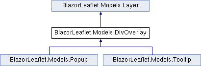 BlazorLeaflet: BlazorLeaflet.Models.DivOverlay Class Reference