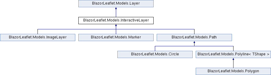 BlazorLeaflet: BlazorLeaflet.Models.InteractiveLayer Class Reference
