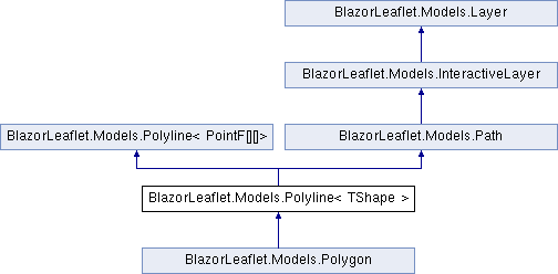 BlazorLeaflet: BlazorLeaflet.Models.Polyline Class Template Reference